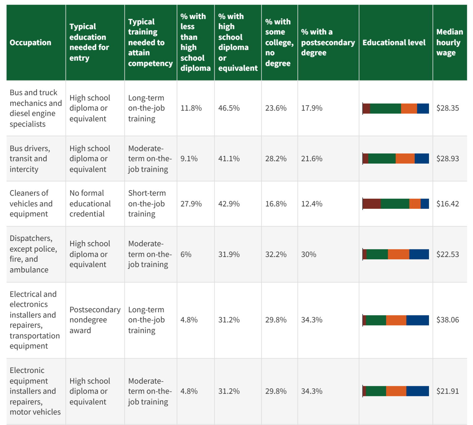 TWC's Transit Workforce Data Dashboard: Findings and Use Cases ...