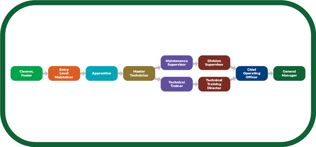 Career Pathways - Transit Workforce Center